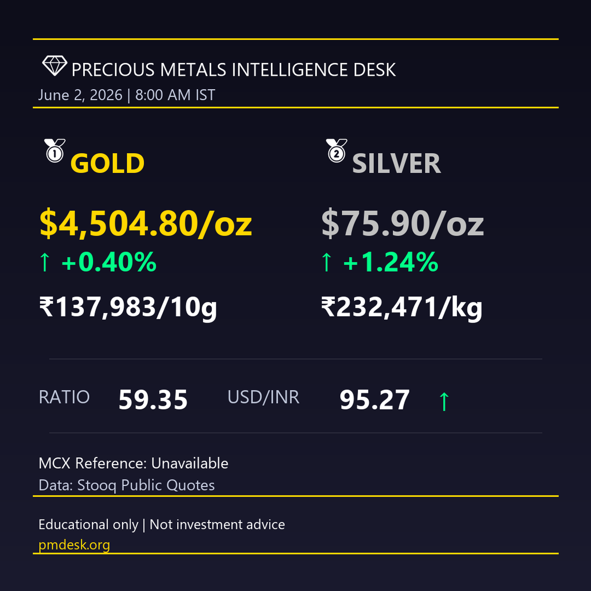 Precious Metals Intelligence Desk | Daily Gold & Silver Research for India